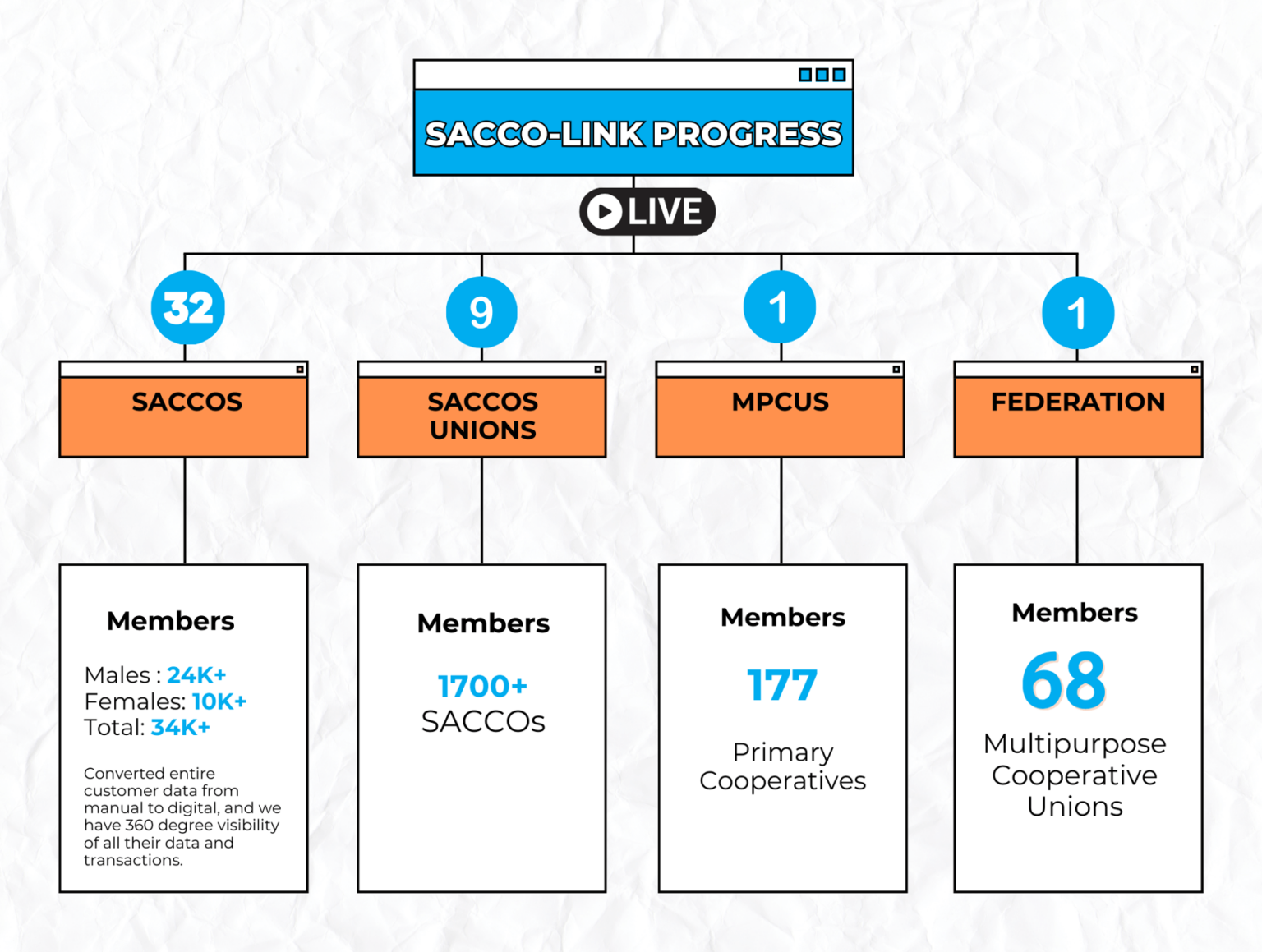 Coopbank SACCO-Link | Cooperative Bank of Oromia